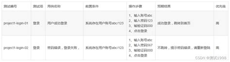 软件测试之测试用例，一篇足矣测试用例编号 Csdn博客