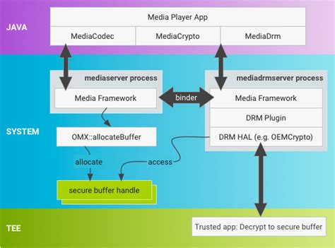 how does android play drm content after decryption stack overflow
