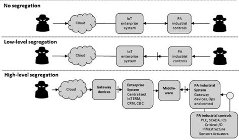 Figure Segregating Data And Real Time Network Architecture Download Scientific Diagram