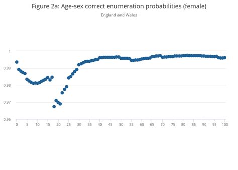 Coverage Estimation For Census 2021 In England And Wales Office For