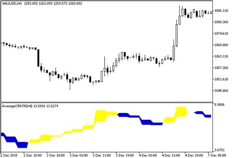 Free Download Of The Averageofatrhtf Indicator By Godzilla For Metatrader 5 In The Mql5