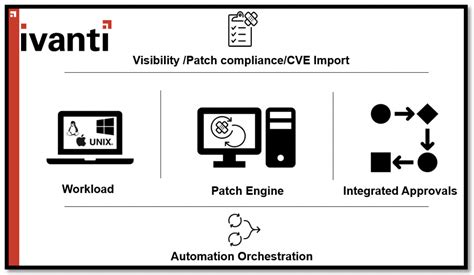 Integrating And Automating Patch Management 5 Ways Ivanti Can Help Ivanti