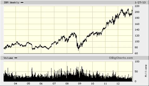 Ibm Ibm Dividend Stock Analysis Dividend Growth Investor