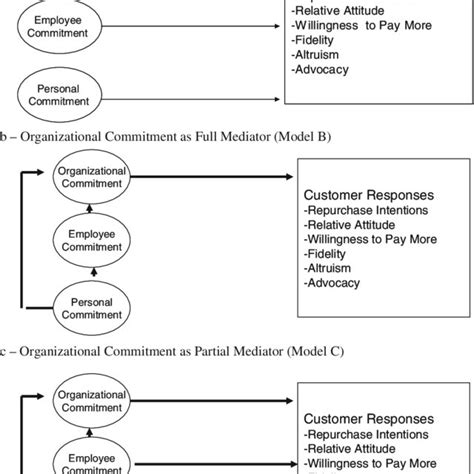 Conceptual Framework Targets Of Commitment Download Table