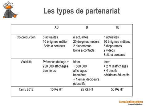 PPT Avant Projet De Partenariat 19 Avril 2012 PowerPoint Presentation