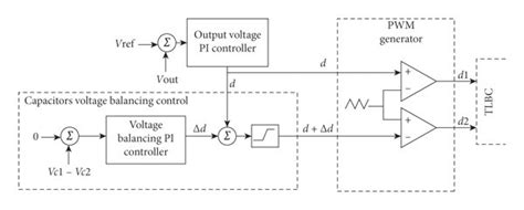Block Diagram Of The Global Control Scheme Using Pi Controller Download Scientific Diagram