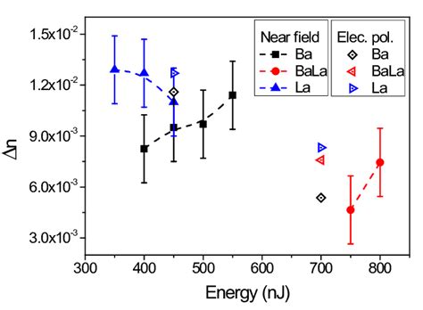 Refractive Index Contrast At The Guiding Region Estimated From The Download Scientific Diagram