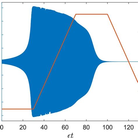 Time Histories Of The Displacement Of Node 1 Blue Line In The 4 Node