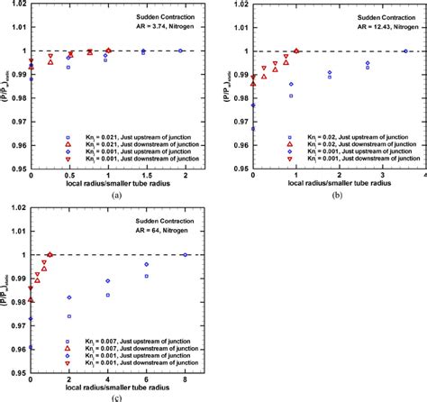 Radial Static Pressure Variation Just Upstream And Just Downstream Of Download Scientific