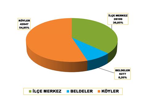 Tc İdil Kaymakamlığı İdil Nüfusu Ve Dağılımı