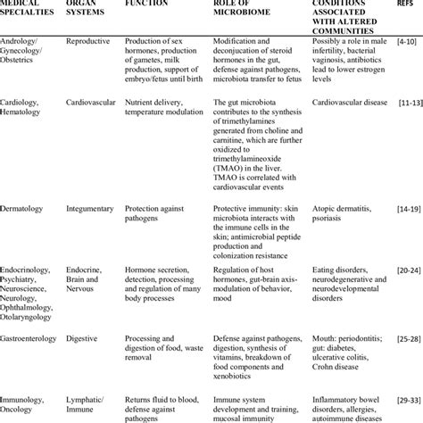 Examples Of Medical Specialties And Organ Systems Where The Microbiome