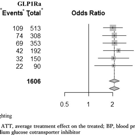The Integrated Or Using Six Models By Meta Analysis Method Calculated