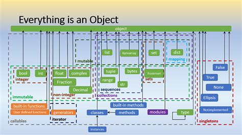 Python Deep Dive — 3 — Everything Is An Object In Python By
