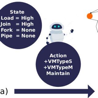 Example Of Changes In The State Of The Environment Workflow And Download Scientific Diagram