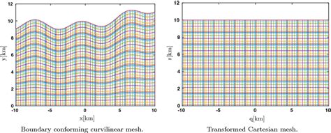 2d Curvilinear Free Surface Topography Example Graphical Download Scientific Diagram