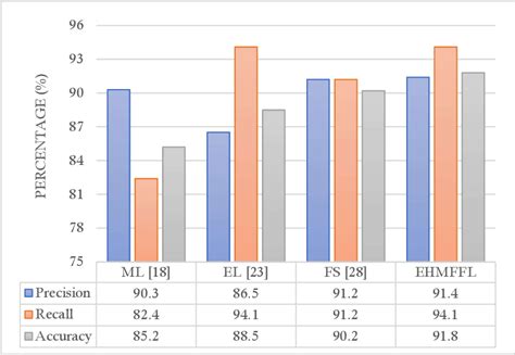 Figure 12 From Ensemble Heuristic Metaheuristic Feature Fusion Learning