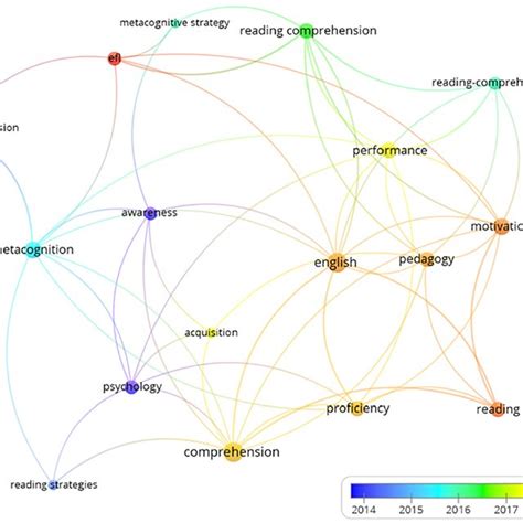 Network Visulization Of Author Keywords Download Scientific Diagram
