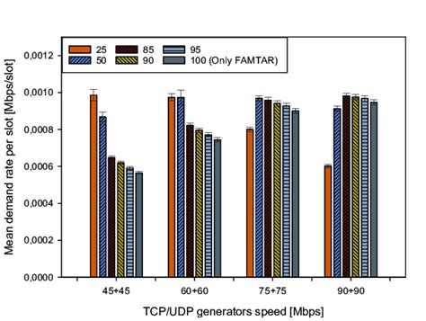 Tcp And Udp Rate Per Slot Download Scientific Diagram