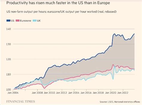 Why The Us Leads Europe In Productivity Technological Innovations