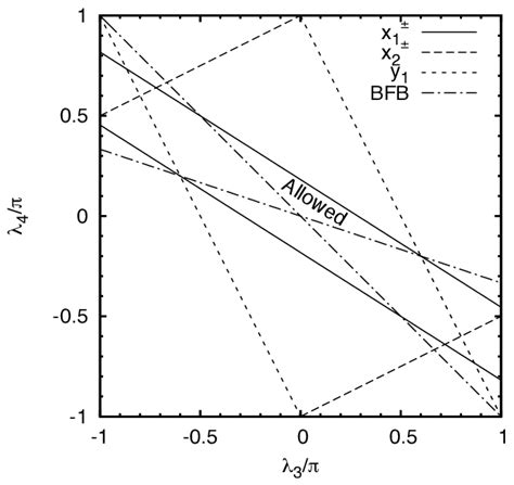 Constraints On The λ3 λ4 Plane From Perturbative Unitarity As In Download Scientific