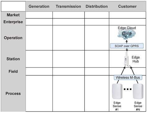 Ict Scalability And Replicability Analysis For Smart Grids Methodology