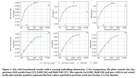 Revisiting Ials~最新の機械学習モデルにも匹敵する定番の推薦アルゴリズムの真の性能~ Gmoインターネットグループ グループ