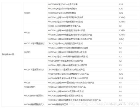 Modis数据介绍yuanyuqi918的博客 Csdn博客 Modis数据介绍yuanyuqi918的博客 Csdn博客