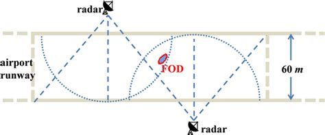 A Simplified Foreign Object Debris Fod Detection Scenario Download