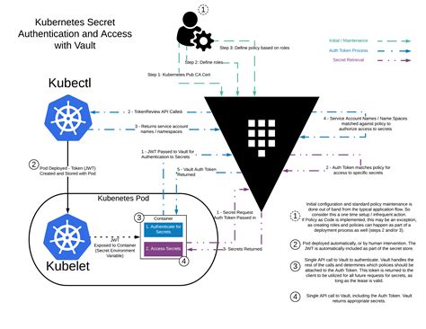Vault Agent With Kubernetes Vault Hashicorp Developer