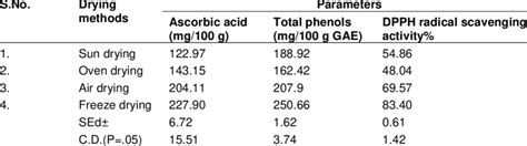 Effect Of Drying Methods On Ascorbic Acid Total Phenols And Dpph