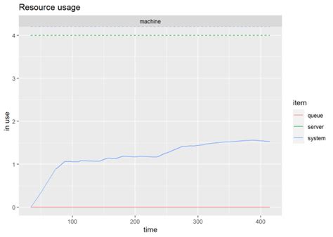 Simmer In R For Discrete Event Simulation Scda