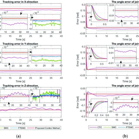 A The Tracking Errors Of End Effector In X Y And Z Direction B