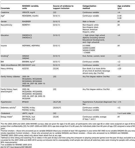 Description Of Covariates Used In The Fully Adjusted Model Download