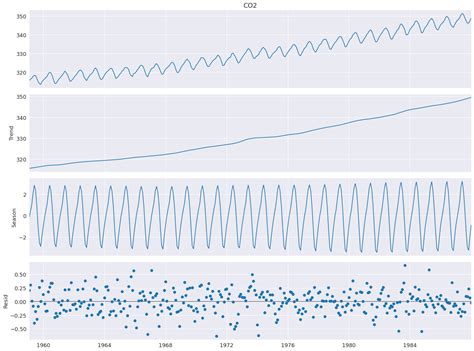 Seasonal Trend Decomposition Using Loess Stl Statsmodels 0144
