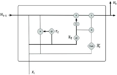The Basic Unit Structure Of The Gated Recurrent Neural Network