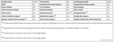 十三mysql引擎篇：半道出家的innodb为何能替换官方的myisam？myisam 为什么会被 Innodb 取代 Csdn博客