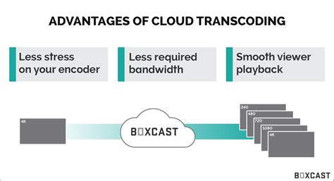 what is cloud transcoding