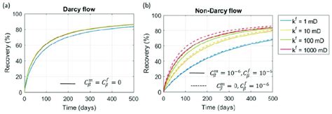 Effect Of Fracture Permeability On Gas Recovery With Darcy Flow A And