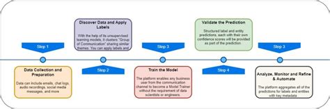 Implementing Uipath Communication Mining Step By Step Guide Rpabots