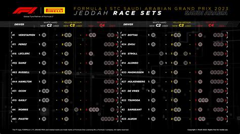 Remaining Tyre Sets Available And Jeddah Possible Race Strategies