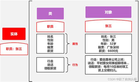 程序猿大战python——面向对象——面向对象的概念 Csdn博客 程序猿大战python——面向对象——面向对象的概念 Csdn博客