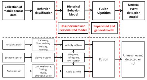 Process For Building An Unusual Event Detection Model Using Mobile Download Scientific Diagram