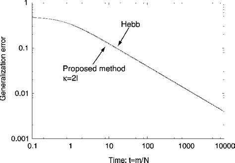 Dynamics Of The Generalization Error With An Adaptively Controlled Download Scientific Diagram