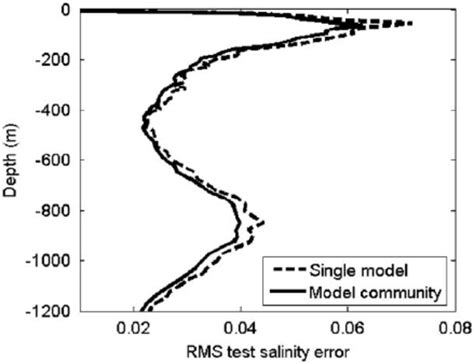 Comparison Of The Rms Test Error As A Function Of Depth For A Single Download Scientific