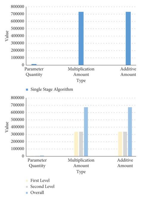 Computational Comparison Of Single Stage And Two Stage Convolutional