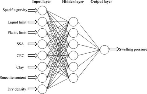 Artificial Neural Network Architecture Download Scientific Diagram