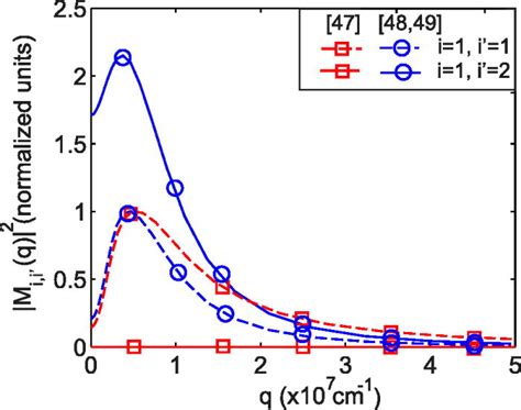 Implicit Versus Explicit Momentum Relaxation Time Solution For