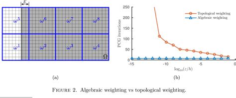 Figure 1 From Robust And Scalable Domain Decomposition Solvers For Unfitted Finite Element