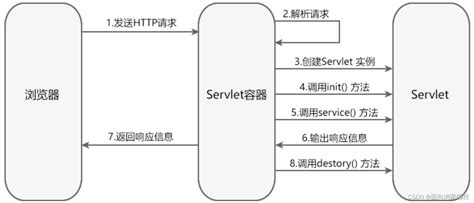 Servlet的基础详解与架构解析 indexservlet CSDN博客