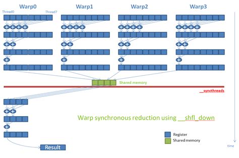 cuda 7 5 pinpoint performance problems with instruction level